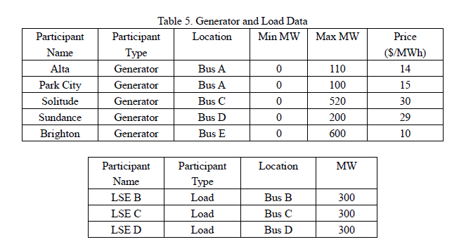 Solved Problem 2: (50 points) Consider the PJM 5-bus system | Chegg.com