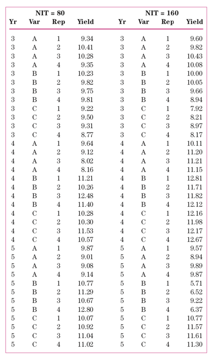 This problem concerns about rice yield experiment. | Chegg.com