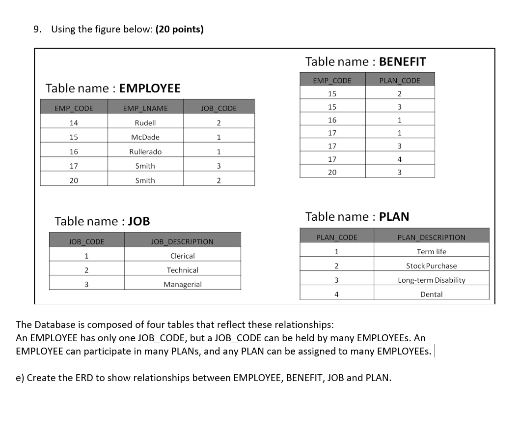 Solved 9. Using the figure below: (20 points) Table name : | Chegg.com