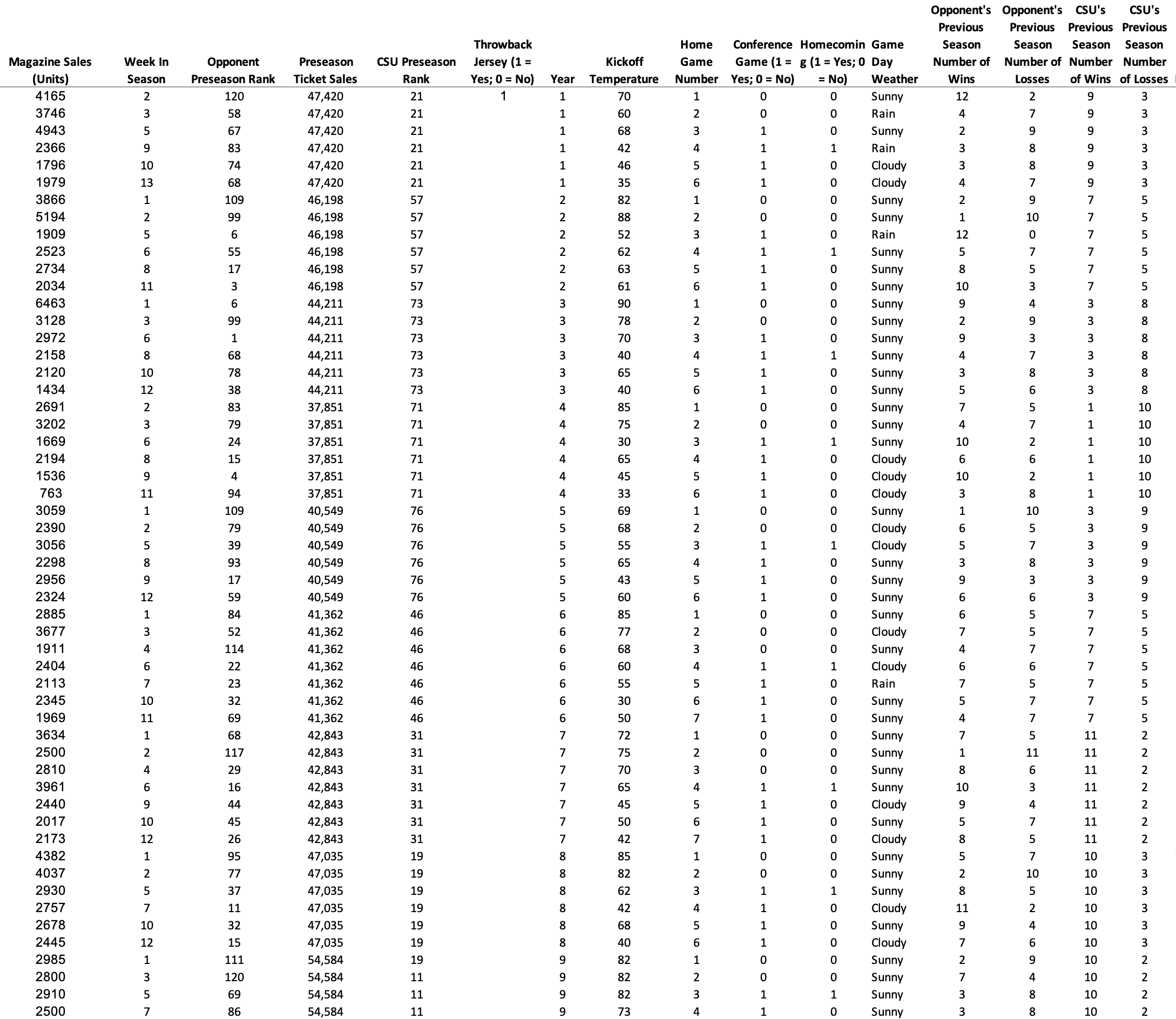 Solved CSU sells game-day magazines at all home football | Chegg.com