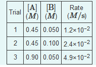 Solved Consider the reaction A+2B⇌C whose rate at 25 ∘C | Chegg.com