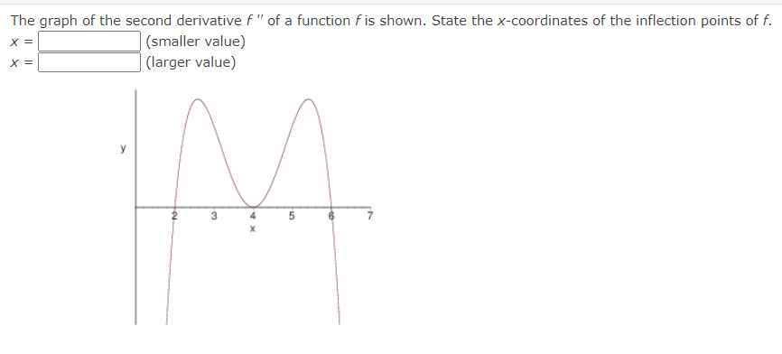 Solved The graph of the second derivative f " of a function | Chegg.com