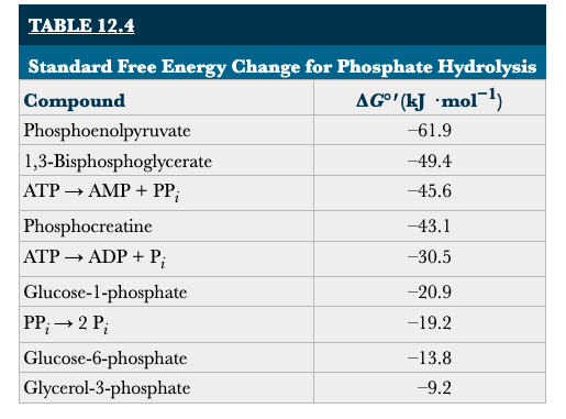 Solved Use the standard free energies provided in Table 12.4 | Chegg.com