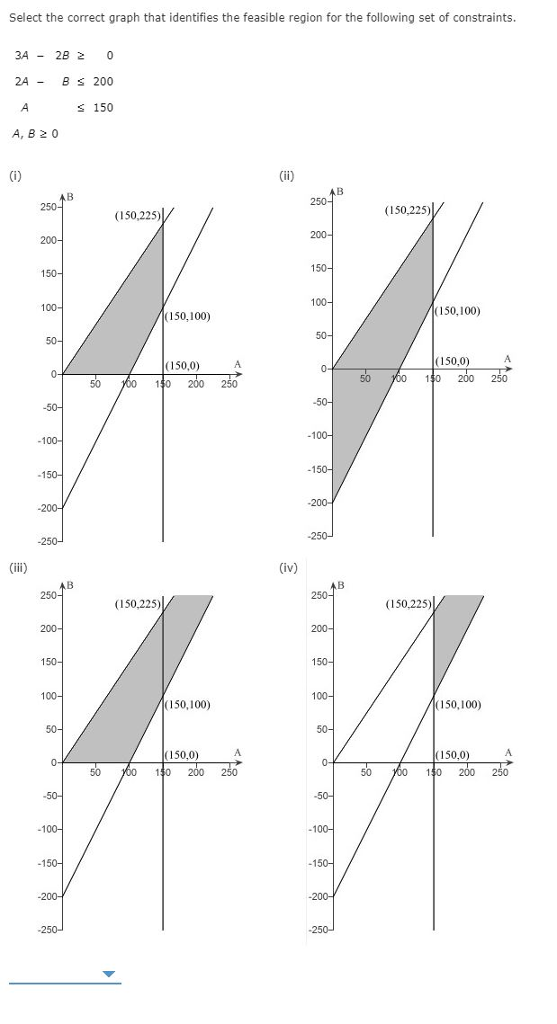 Solved Select the correct graph that identifies the feasible | Chegg.com