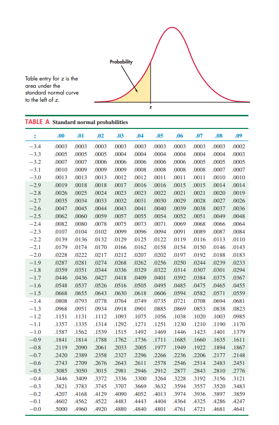 Solved Probability Table entry for z is the area under the | Chegg.com