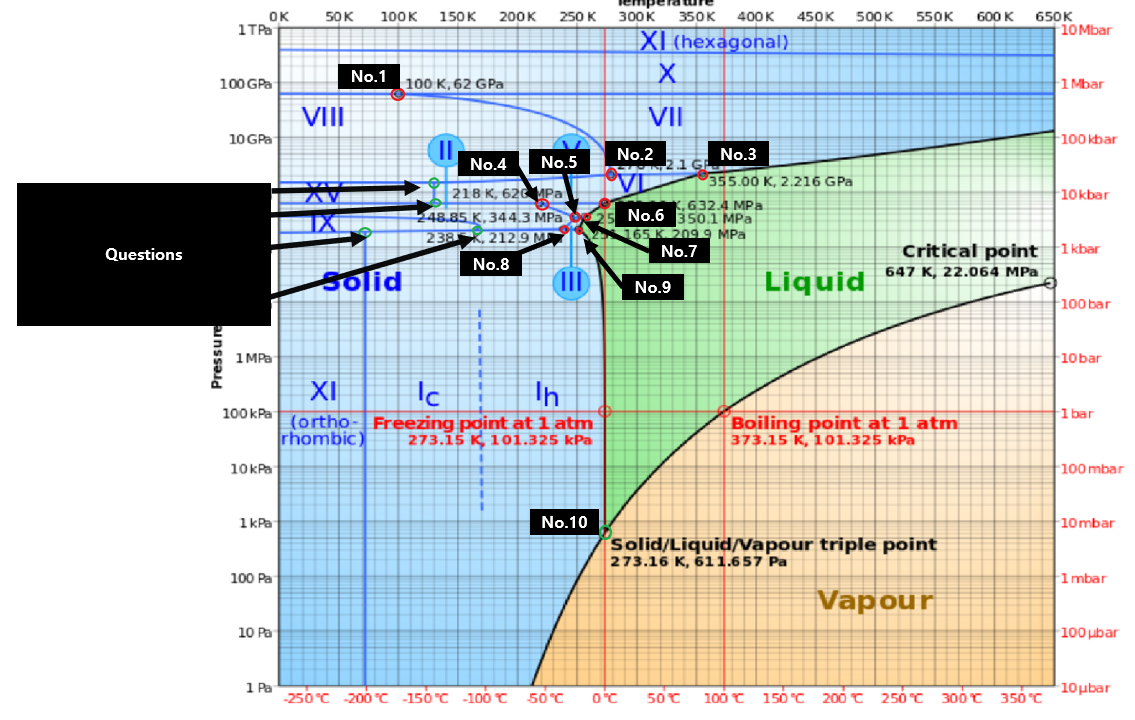 Solved The unary phase diagram for H2O is shown above. Mark | Chegg.com