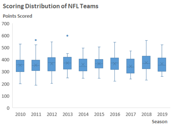 Solved Scoring Distribution of NFL Teams Provide a thorough | Chegg.com