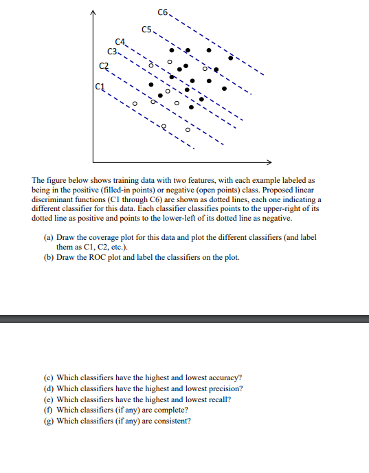 Solved c5- CA CE The figure below shows training data with | Chegg.com