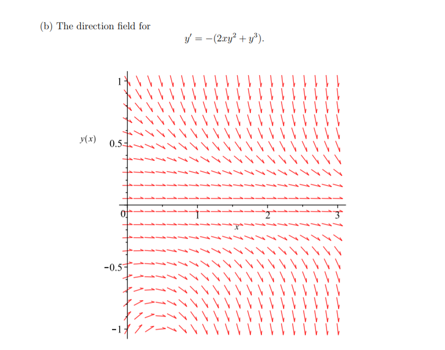 Solved Question 1. [4 marks] A direction field is drawn for | Chegg.com