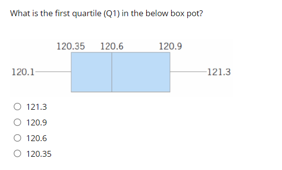 Solved What is the first quartile (Q1) ﻿in the below box | Chegg.com