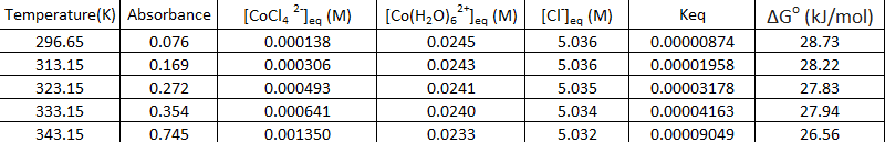 Solved [CoCla 21e (M) [Co(H2O)sleq (M) AGO (kJ/mol) | Chegg.com
