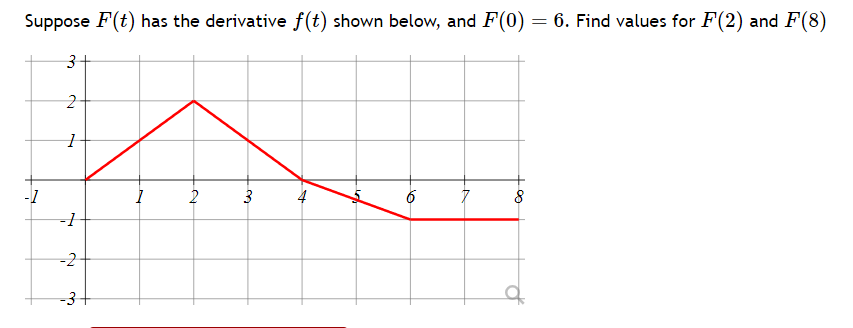 Solved Suppose F(t) ﻿has the derivative f(t) ﻿shown below, | Chegg.com