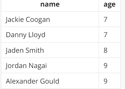 Solved Find the actors with the lowest age when movies were | Chegg.com