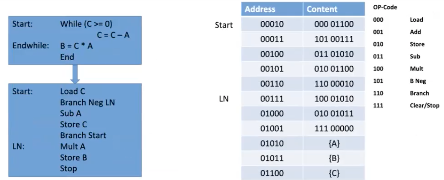 Solved 1. a. Convert the following high-level code into | Chegg.com