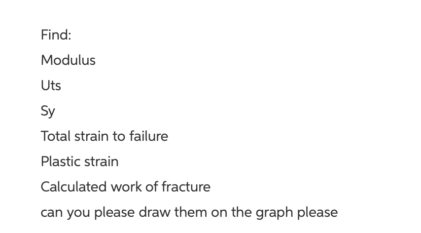 Solved Find: Modulus Uts Sy Total strain to failure Plastic | Chegg.com