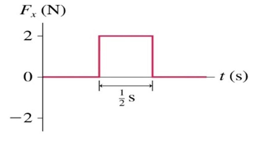 Solved A 1 0 Kg Object Moving To The Right With Speed 2 0