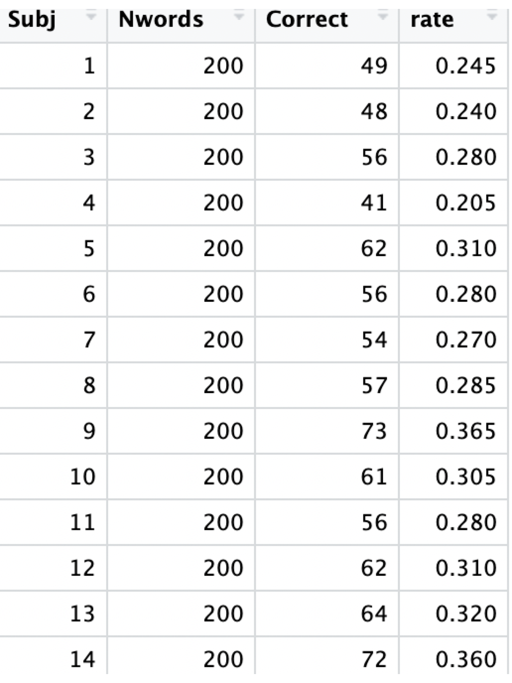 Audiologists use standard lists of words to test | Chegg.com