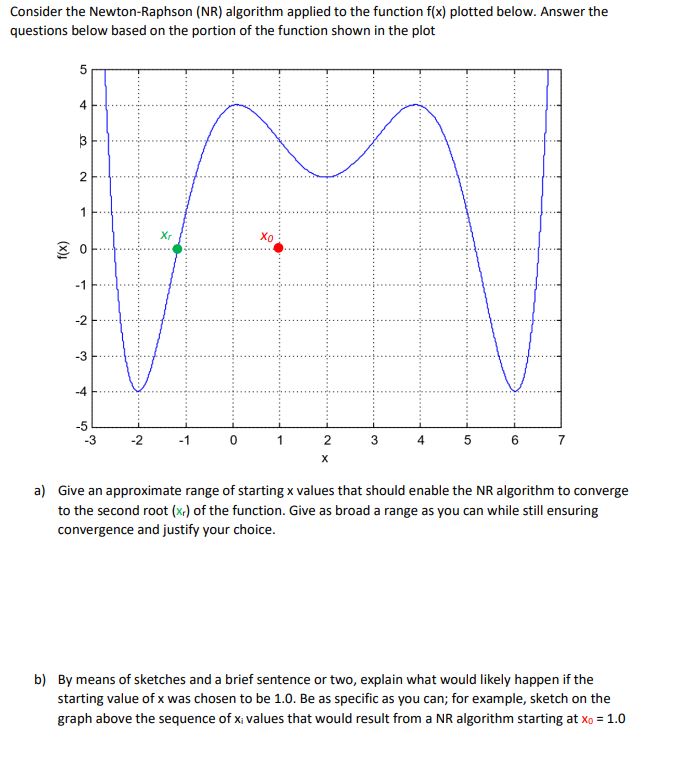 Solved Consider the Newton-Raphson (NR) ﻿algorithm applied | Chegg.com