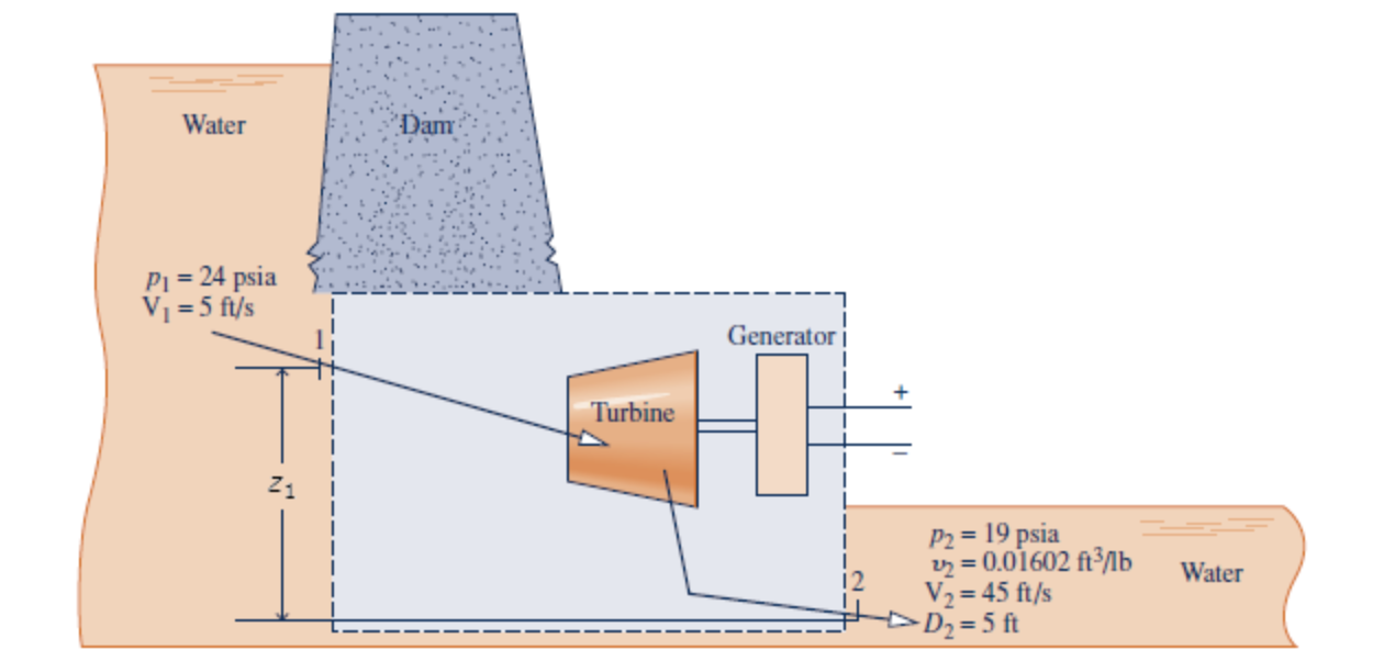 Solved As shown in the figure below, water behind a dam | Chegg.com