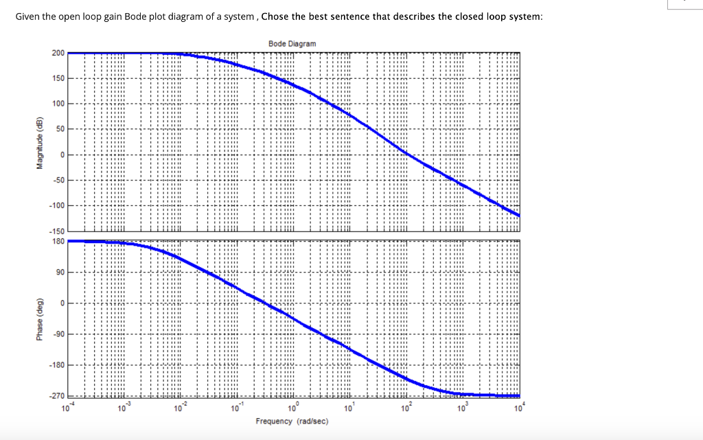 Solved Given the open loop gain Bode plot diagram of a | Chegg.com