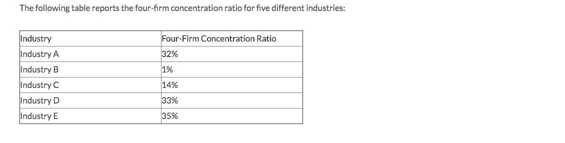 Solved The following table reports the four-firm | Chegg.com