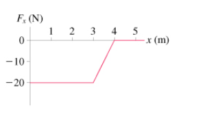 Solved A 100 g particle experiences the one-dimensional, | Chegg.com