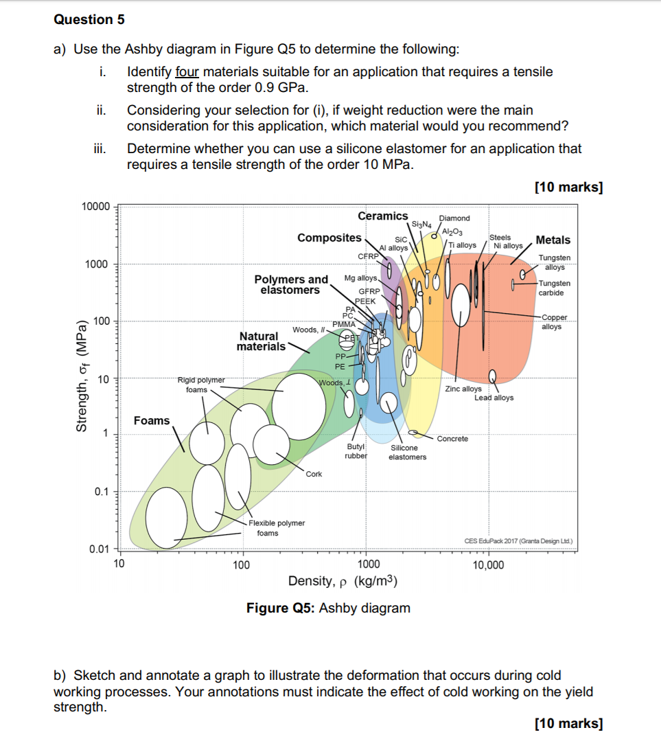 Solved Question 5 a) Use the Ashby diagram in Figure Q5 to | Chegg.com