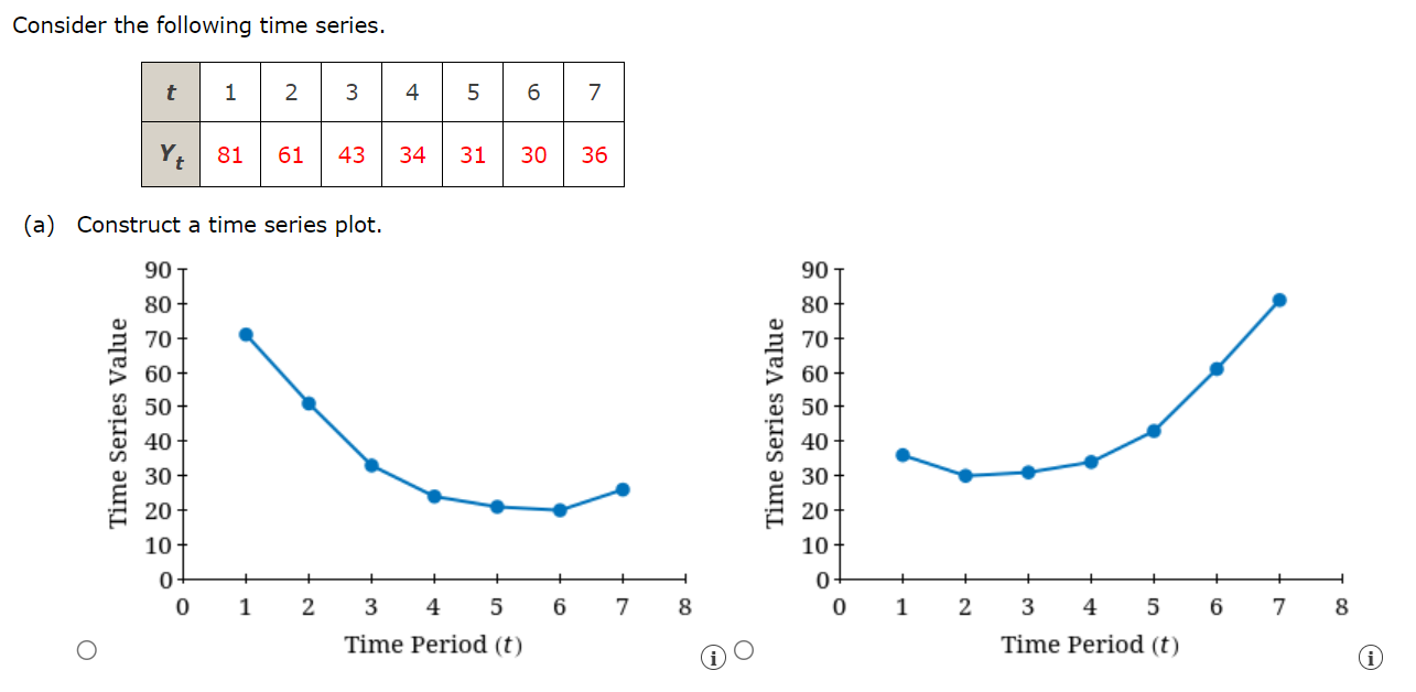 Solved Consider the following time series. (a) Construct a | Chegg.com
