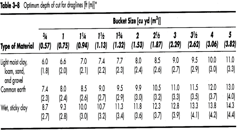 Solved A contractor has decided to use a dragline to | Chegg.com