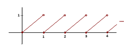 Solved Find the Laplace transform of the "sawtooth wave | Chegg.com