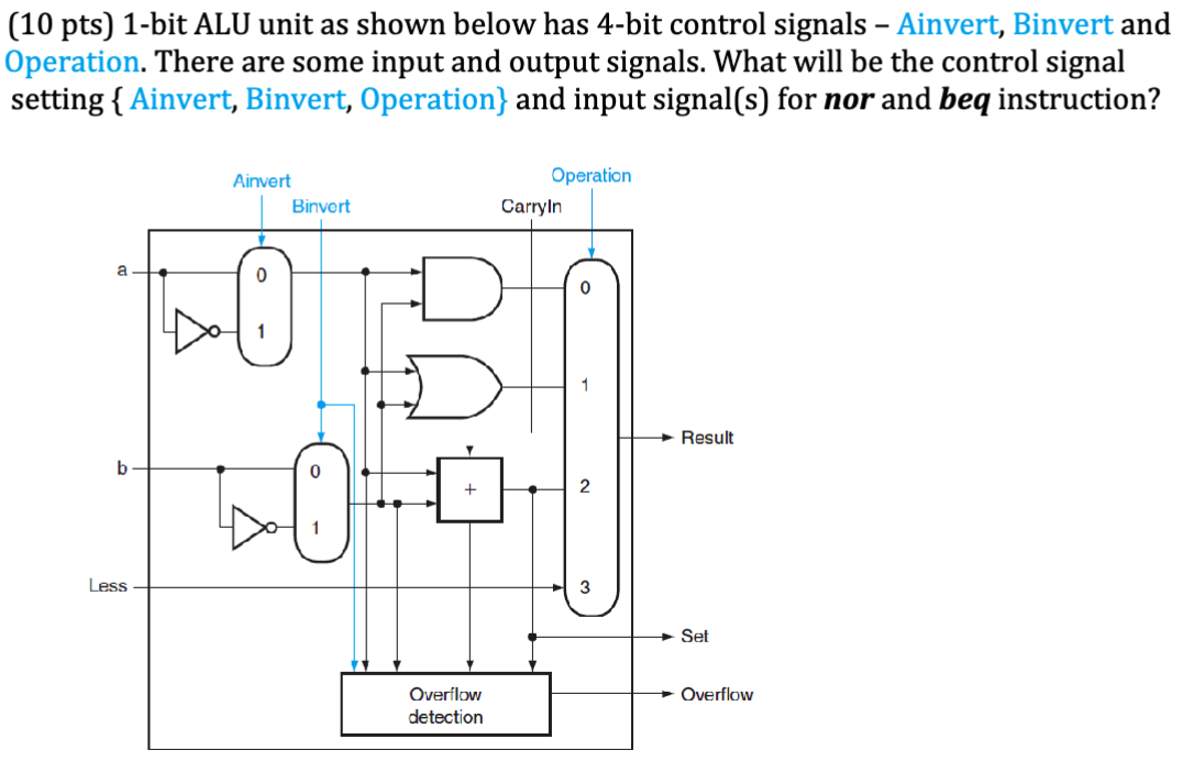 Solved (10 pts) 1-bit ALU unit as shown below has 4-bit | Chegg.com