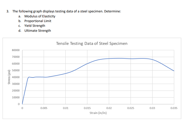 Solved 3. The following graph displays testing data of a | Chegg.com