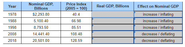 Solved The following table shows nominal GDP and an | Chegg.com