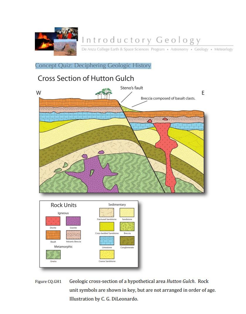 Solved Concept Quiz: Deciphering Geologic History Crace | Chegg.com