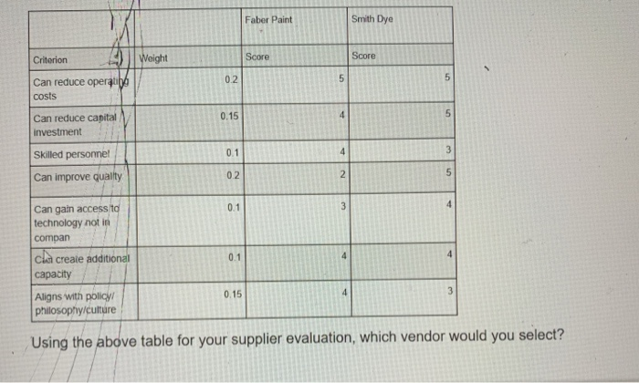 Solved using the above table for your supplier evaluation, | Chegg.com
