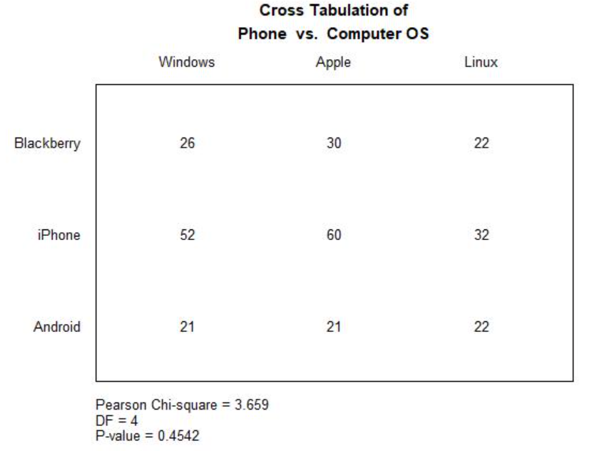 Solved You notice that the type of phone someone has and the | Chegg.com