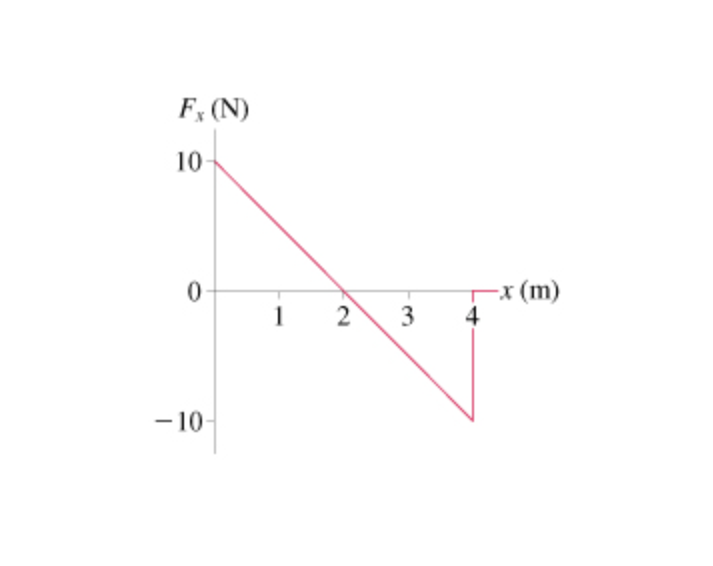 Solved A 1.8 kg particle moving along the x-axis experiences | Chegg.com