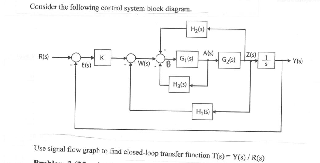 Solved Consider the following control system block diagram. | Chegg.com