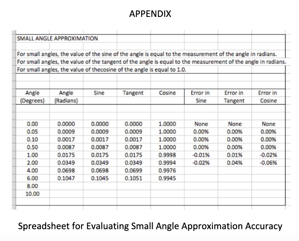 1) Understand the use of the Small Angle | Chegg.com