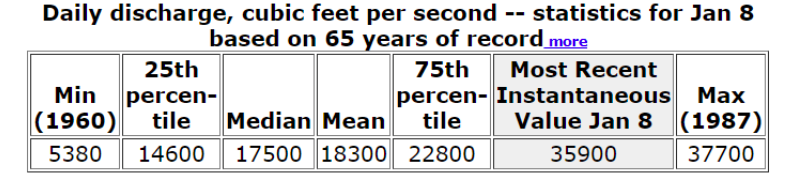 Solved Above is yesterday’s USGS instantaneous discharge | Chegg.com