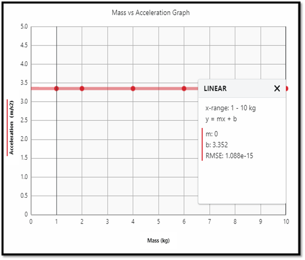 Solved Mass vs Acceleration Graph 5.0 45 4.0 3.5 LINEAR Х | Chegg.com