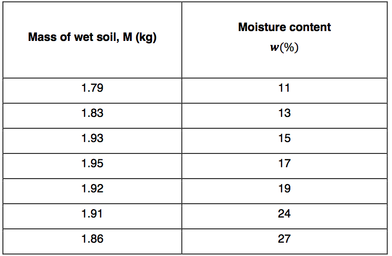 Solved A modified proctor test was conducted on the soil and | Chegg.com