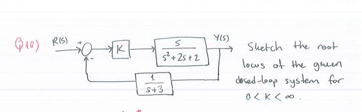 Solved Shetch the reot lows of the gimen dosed-loop system | Chegg.com