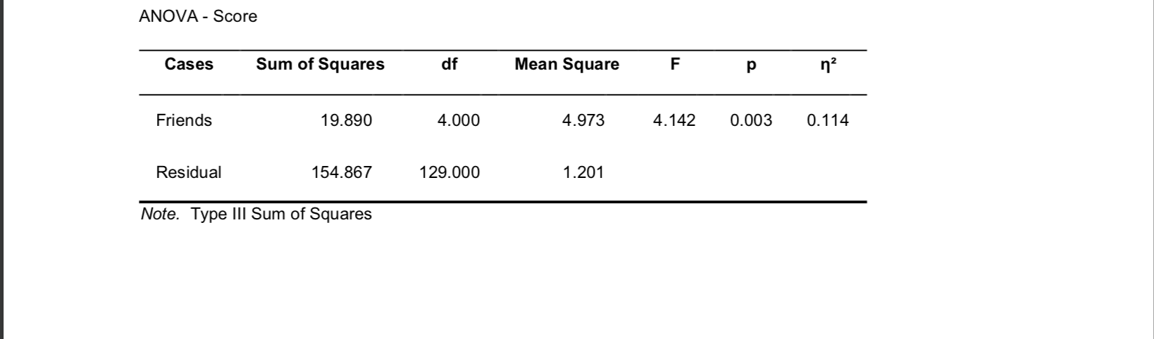 Write up an analysis of variance results in APA | Chegg.com