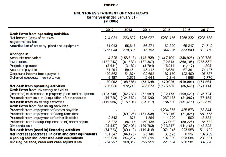 Solved BNL STORES STATEMENT OF CASH FLOWS (for the year | Chegg.com