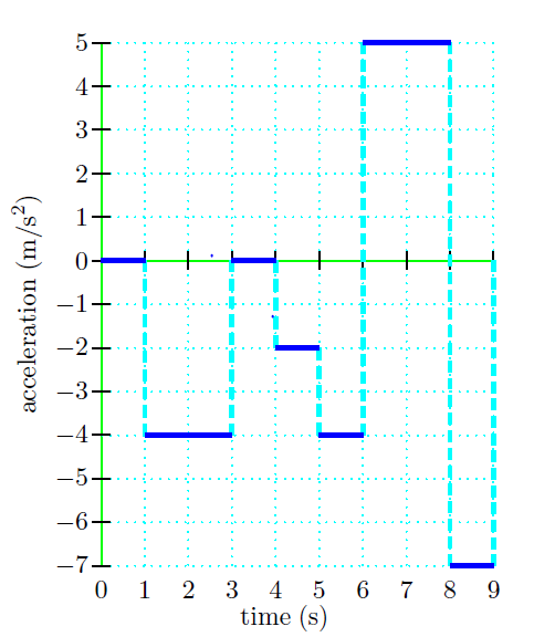 Solved Consider the acceleration of a particle along a | Chegg.com
