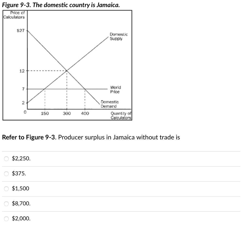 Solved Figure 9-3. The domestic country is Jamaica. Refer to | Chegg.com