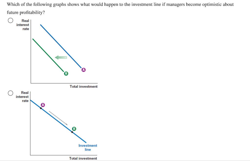 Solved Which of the following graphs shows what would happen | Chegg.com