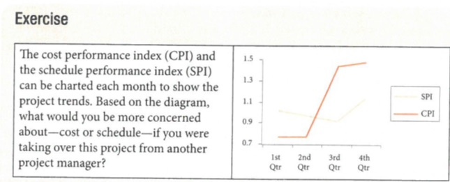 Solved Exercise The cost performance index (CPI) and the | Chegg.com
