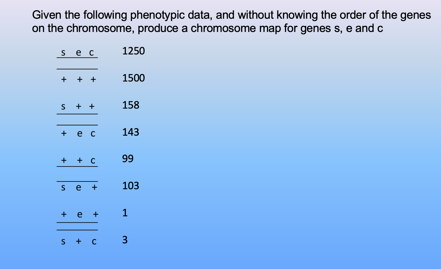 Solved Given the following phenotypic data, and without | Chegg.com